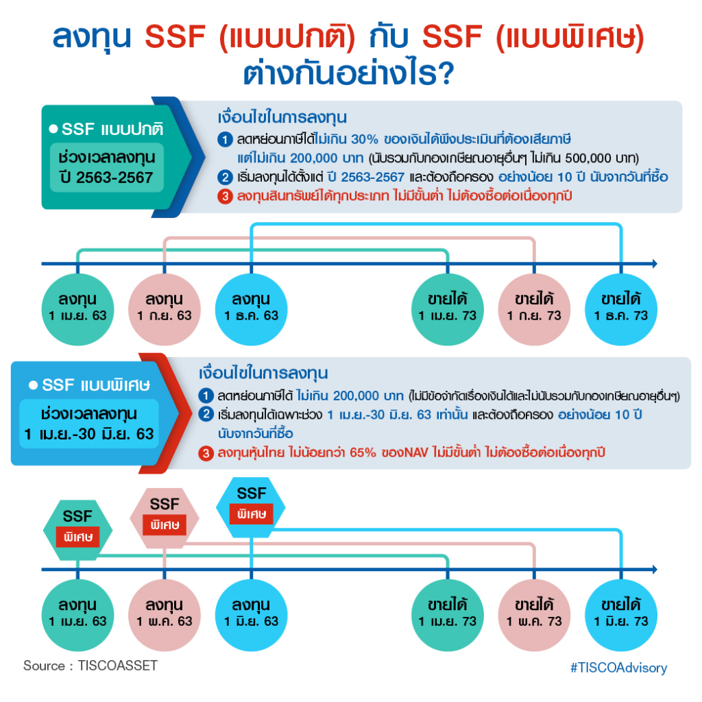 เจาะลึก ความต่าง SSF ปกติ SSF พิเศษ ... ซื้ออย่างไรช่วยประหยัดภาษีได้ ...