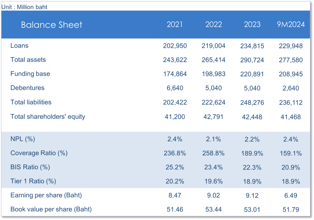 Financial Summary | TISCO Bank Public Company Limited