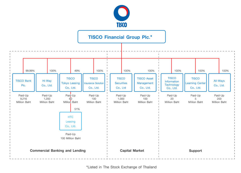 Group Structure | ธนาคารทิสโก้ จำกัด (มหาชน)