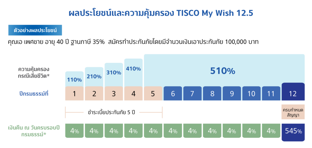 ประกันสะสมทรัพย์ TISCO My Wish 12.5 | ธนาคารทิสโก้